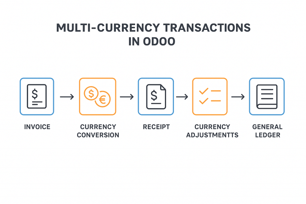 A Guide To Making Multi-Currency Accounting Easier In Odoo